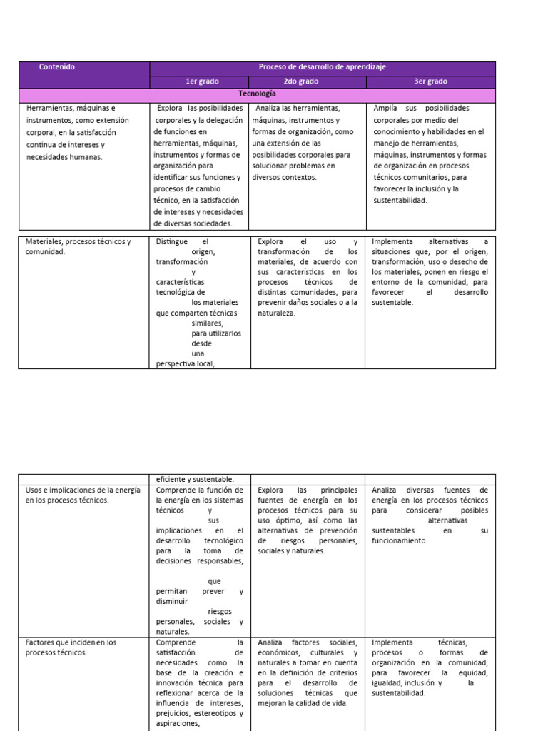 Contenidos y PDA Tecnologìa | PDF