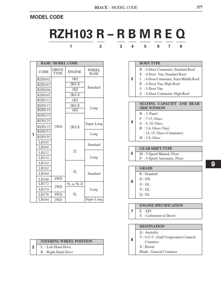 Model Code | PDF | Product Introductions | Automotive Industry