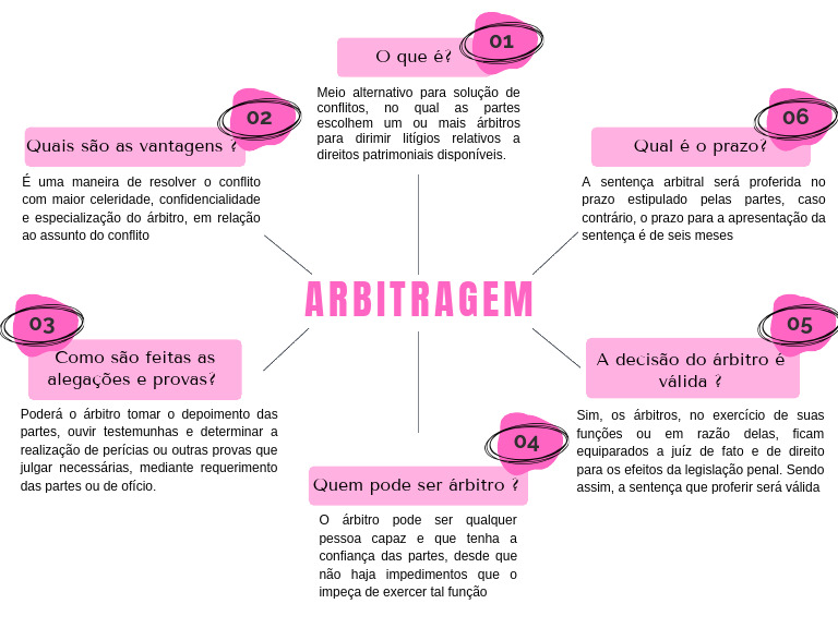 Mapa Mental - Arbitragem | PDF
