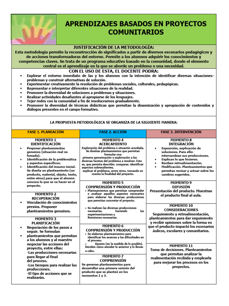Metodologias de Aprendizajes | PDF