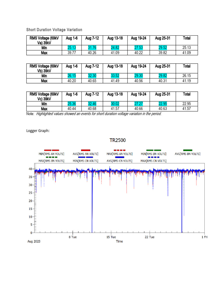 Short Duration Voltage Variation | PDF