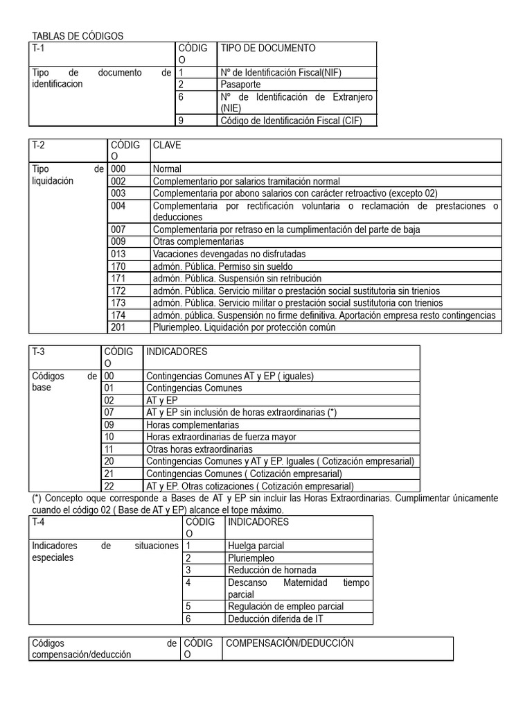 Tablas de Códigos | PDF