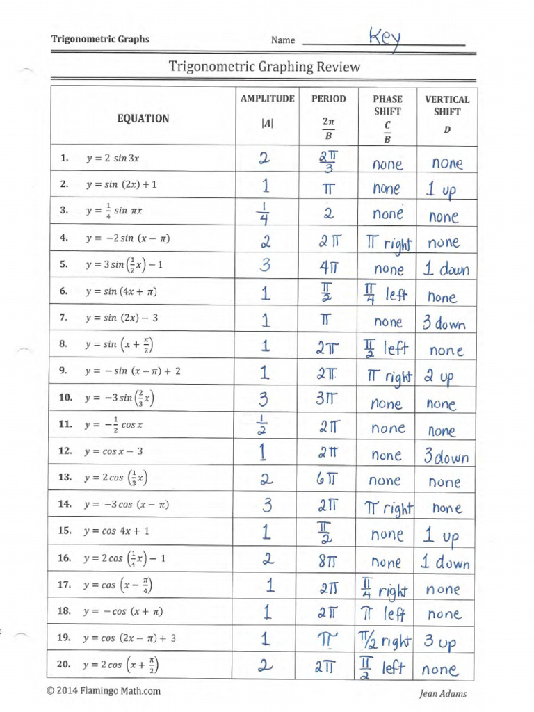 Trigonometric Graphing Review With Grids Key | PDF