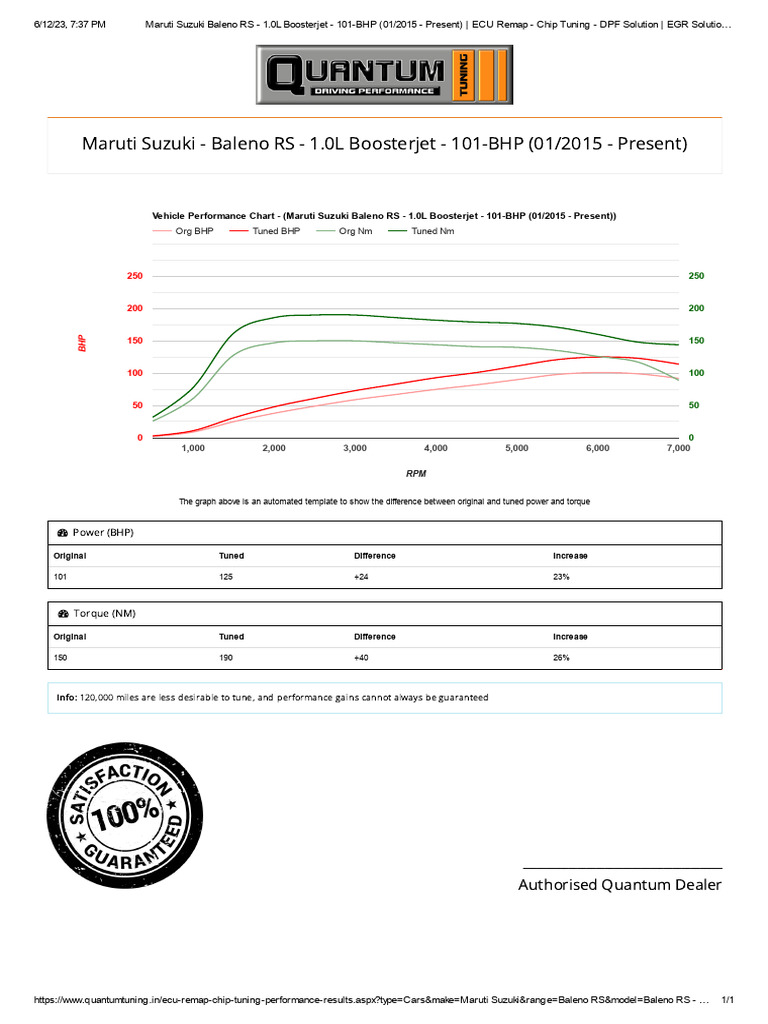Maruti Suzuki Baleno RS - 1.0L Boosterjet - 101-BHP (01 - 2015 - Present) - ECU Remap - Chip ...