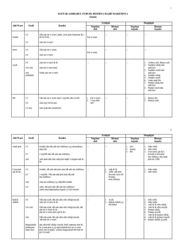 Bagan Ahli Waris Ashabul Furud Dan Ashabah | PDF