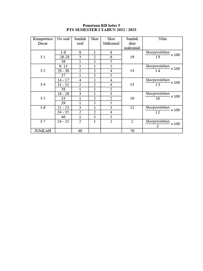Pemetaan KD Kls 5 Pts Sem 1 THN 2022-2023 | PDF Pemetaan KD Kls 5 Pts Sem 1 THN 2022-2023 | PDF