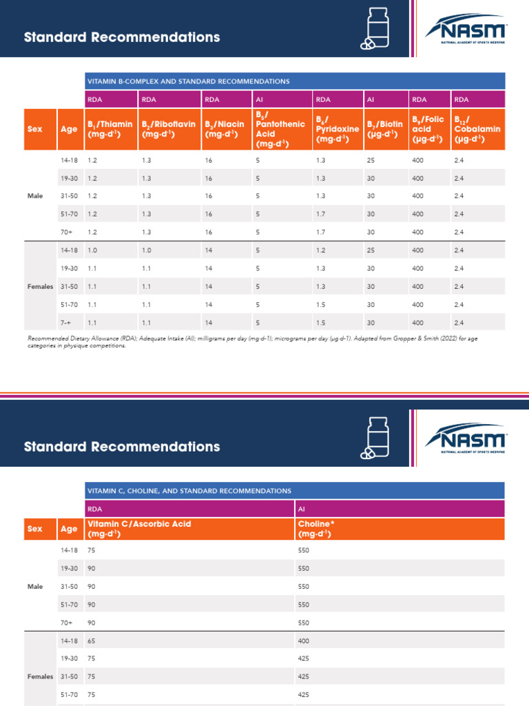 NASM PBC Handout Standard Recommendations | PDF