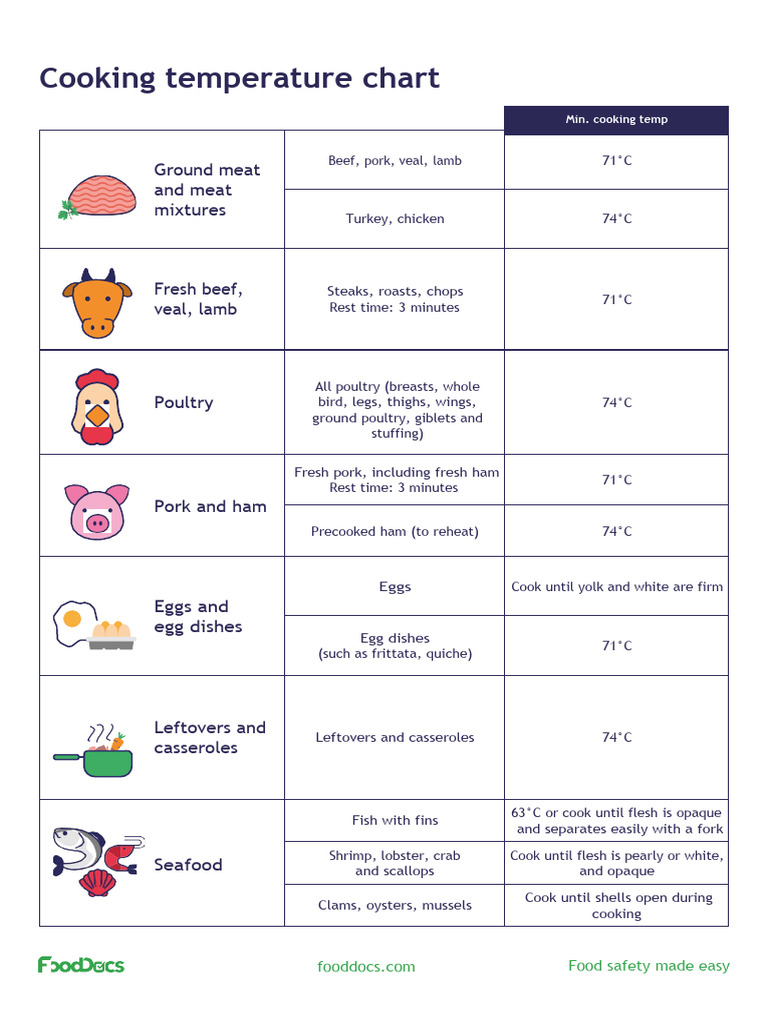 Cooking Temperatures Chart C | PDF