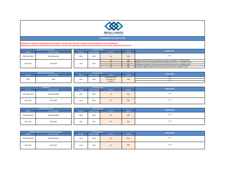 Conversao de CFOP X CST | PDF