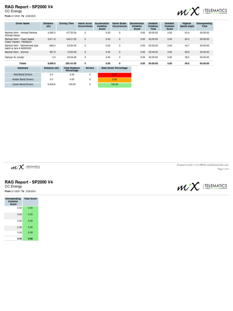 RAG Report - SP2000 V4 (Feb 2021) | PDF | Vehicles | Transport