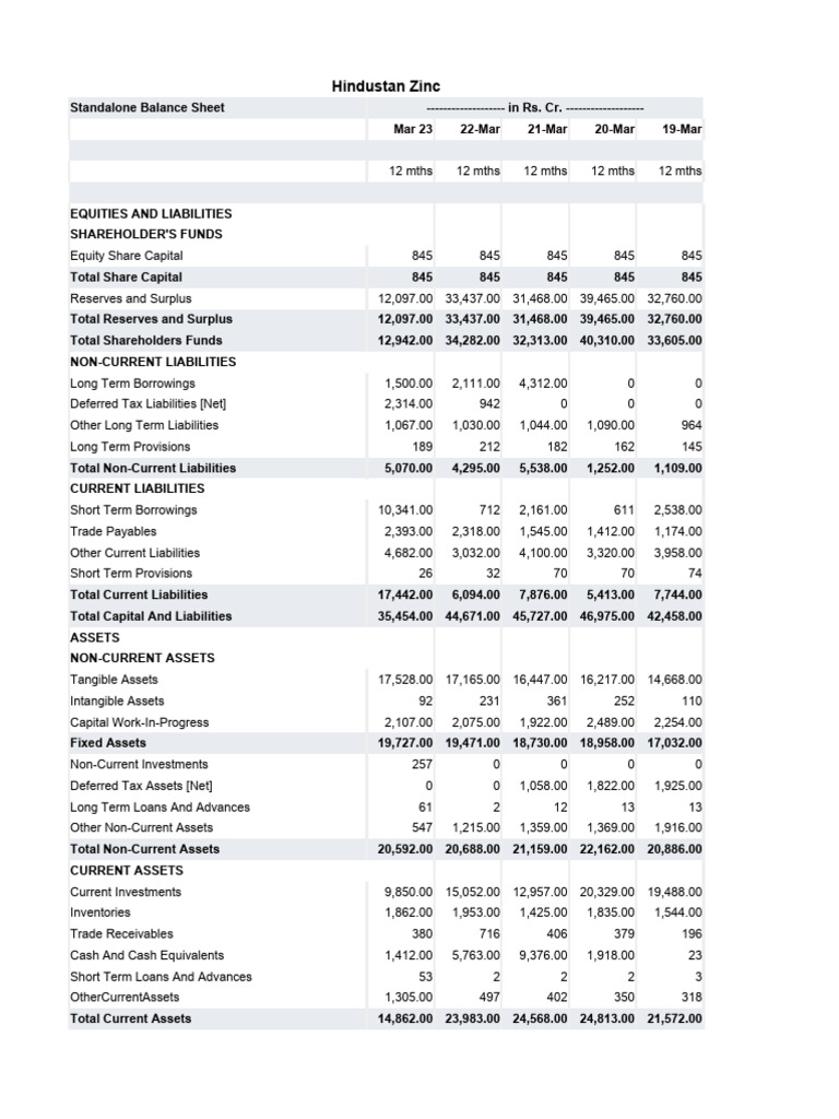 HZL Balance Sheet | PDF | Dividend | Investing