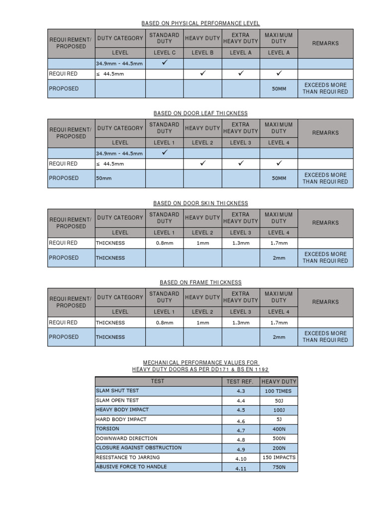 Sdi Reference For Heavy Duty Doors | PDF