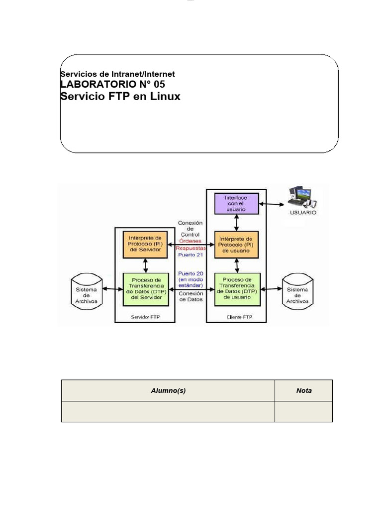 05 Laboratorio FTP en Linux | PDF | Protocolo de transferencia de archivos | Dirección IP
