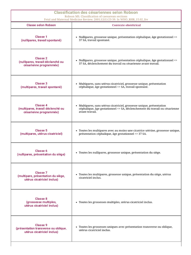 Classification Des Césariennes Selon Robson - 2001 | PDF