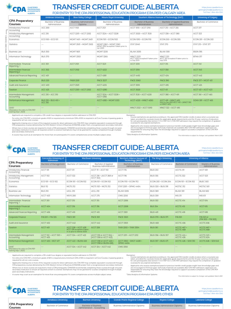 2021 Cpa Transfercredit | PDF