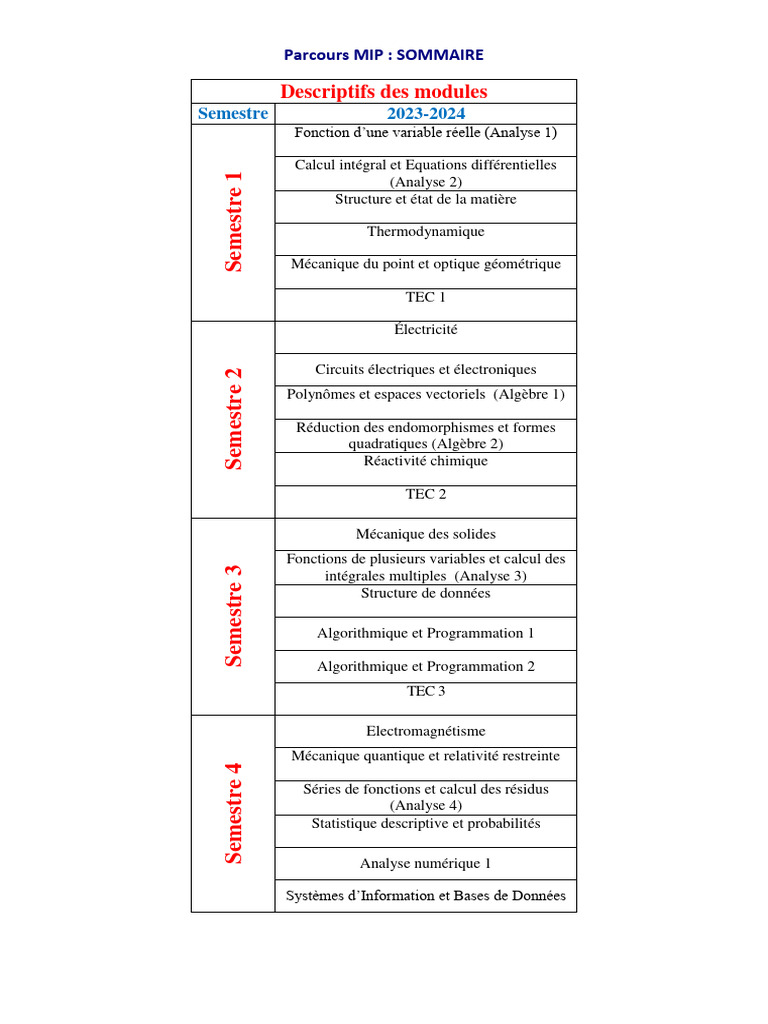 Parcours MIP GEGM BCG Modules Dispensés 2023-2024 | PDF