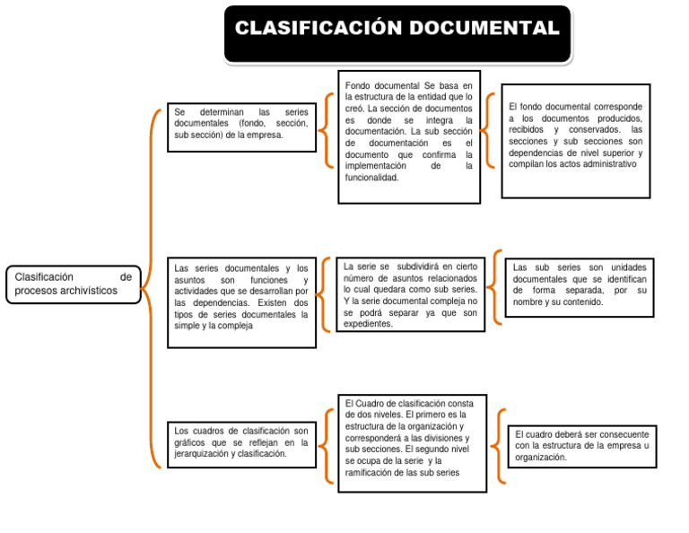 Cuadro Sipnotico Clasificacion Documental | PDF | Informática