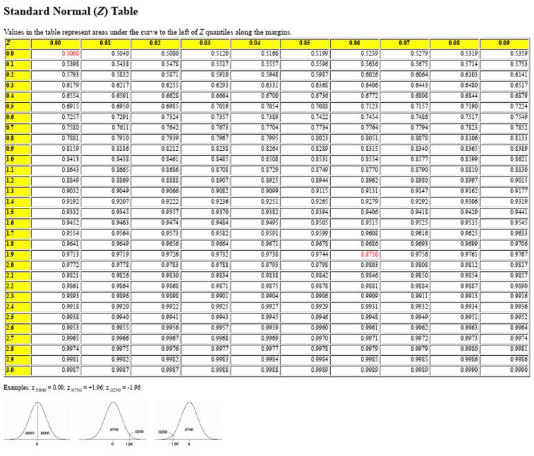 Standard Normal Table | PDF