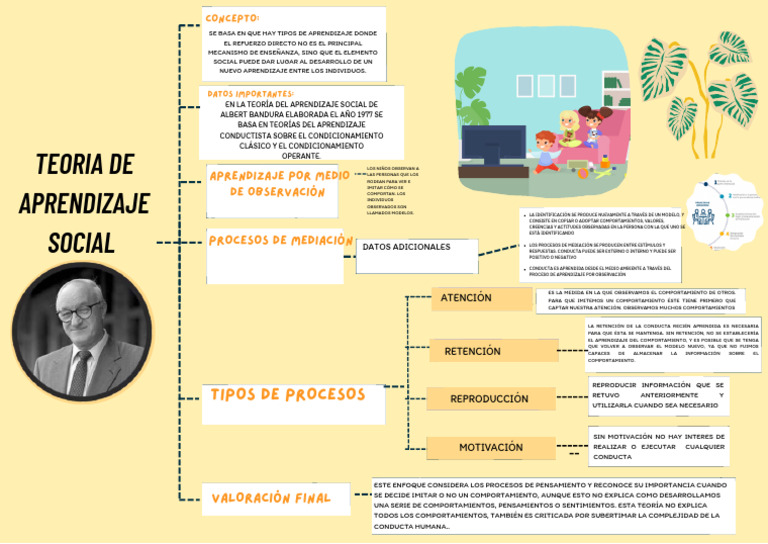 Teoria de Aprendizaje SOCIAL 1 | PDF | Aprendizaje | Comportamiento