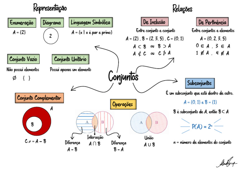 Mapa Mental - Teoria de Conjuntos | PDF