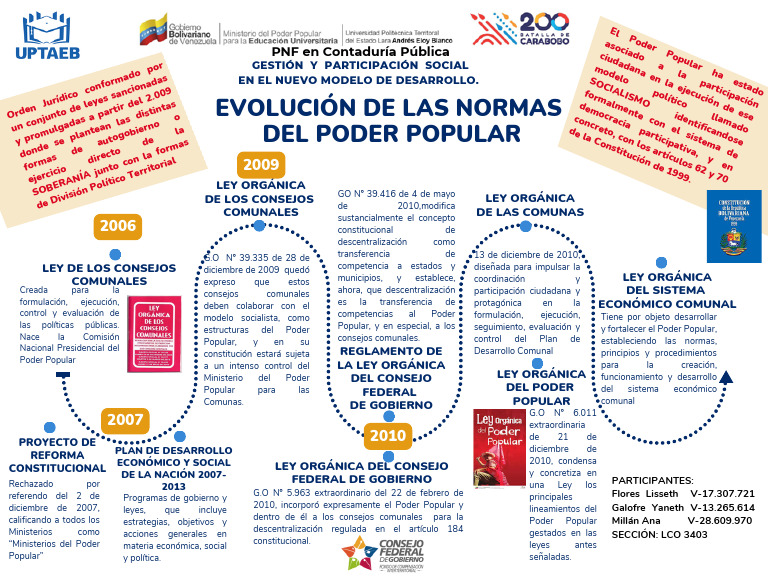 Evolución del Poder Popular en Venezuela | PDF