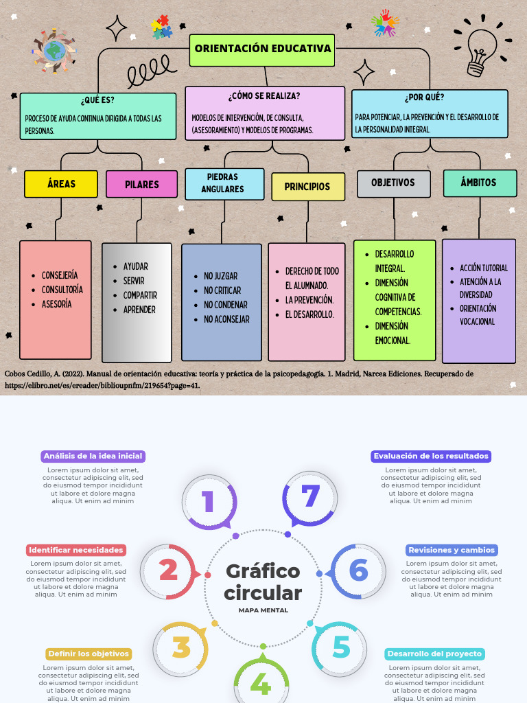 Mapa Cognitivo Grupo #3 Orientación Educativa | PDF | Cognición ...