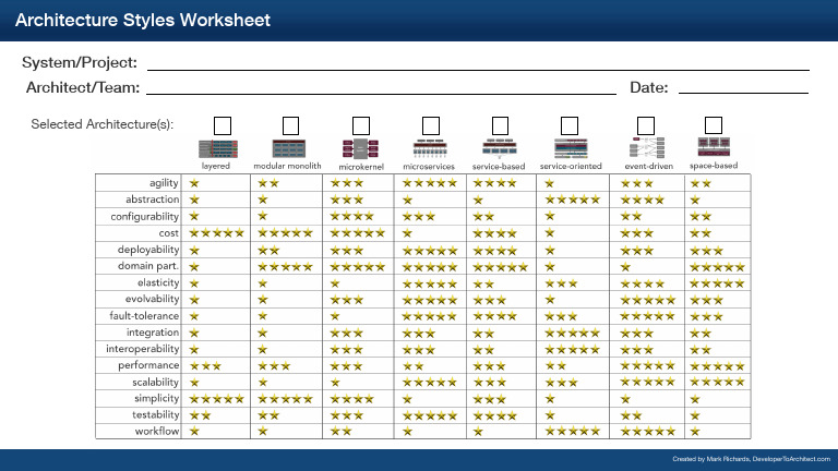 Architecture Styles Worksheet | PDF
