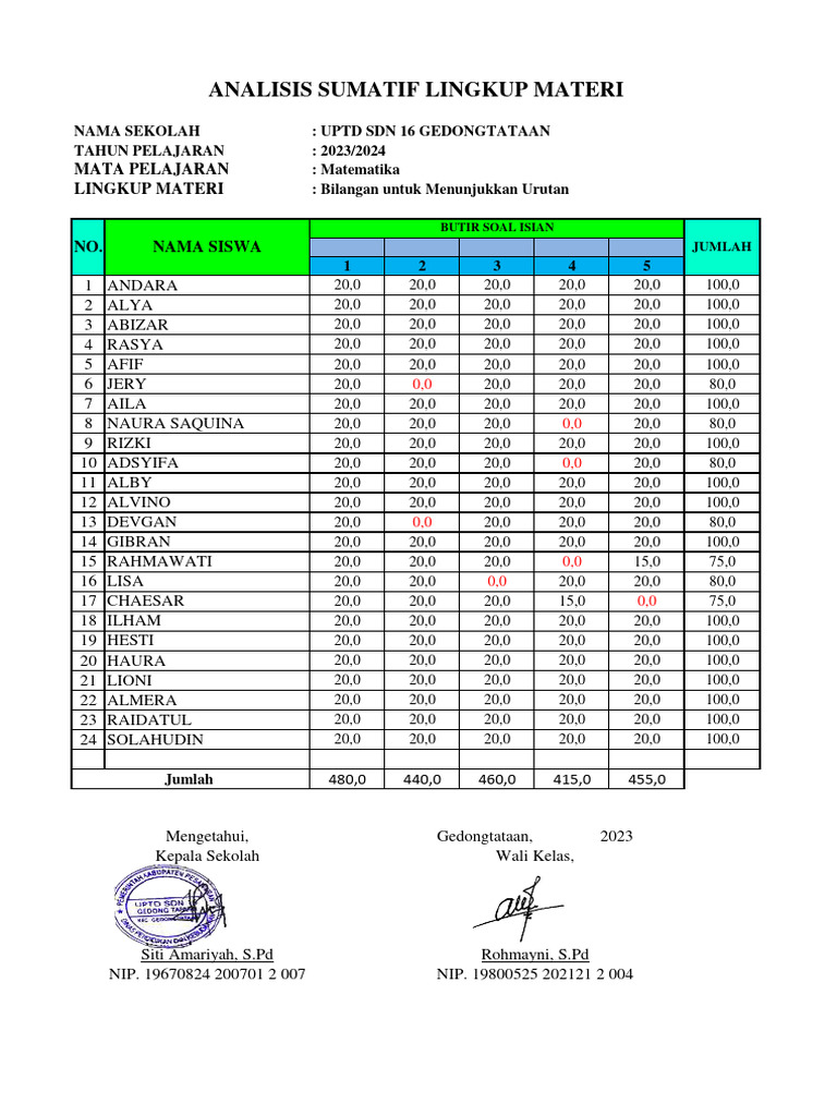 Analisis Penilaian MTK Bu Rohmayni 2023 September Tuntas | PDF