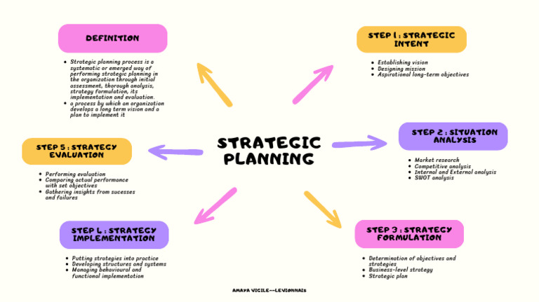 Mental Map Strategic Planning 2 | PDF