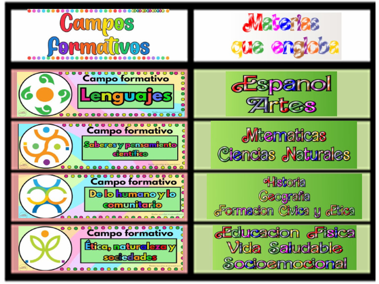 Campos Formativos | PDF