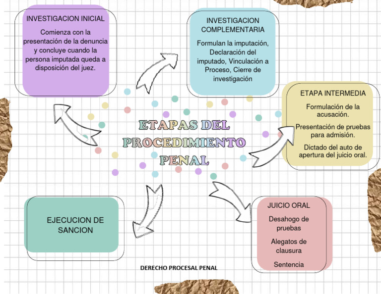 Mapa Conceptual (Etapas Del Procedimiento Penal) | PDF