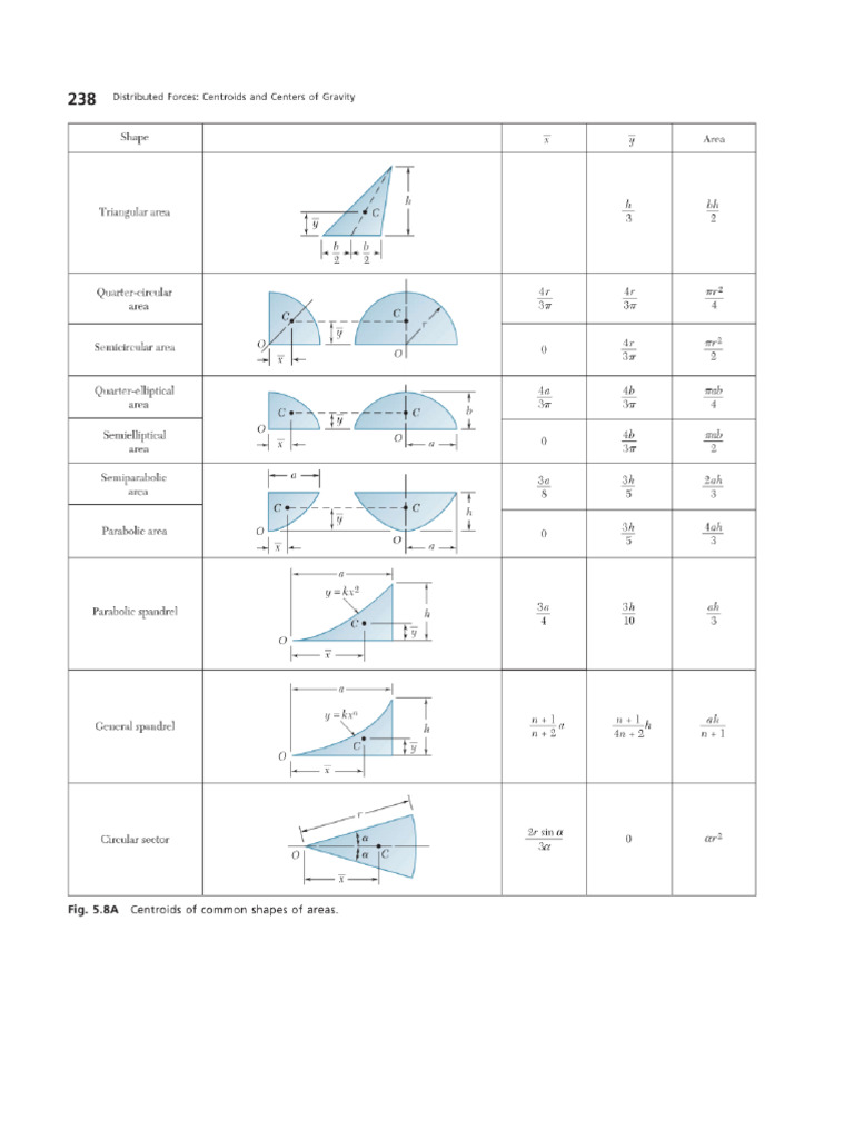 Tabla de Centroides Beer and Johnston | PDF