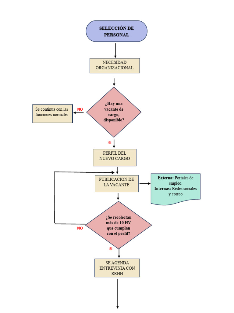 Diagrama de Flujo Seleccion | PDF Diagrama de Flujo Seleccion | PDF