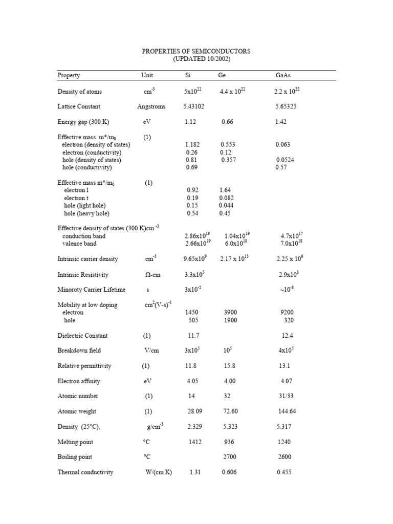 Semiconductor Properties Overview | PDF | Teaching Methods & Materials