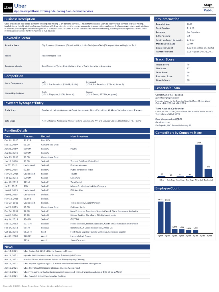 Tracxn-Company Details-Sample Report | PDF | Companies