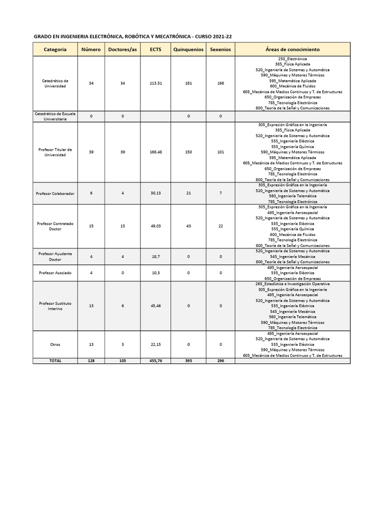228 Pdi 21 22 | PDF | Tecnología