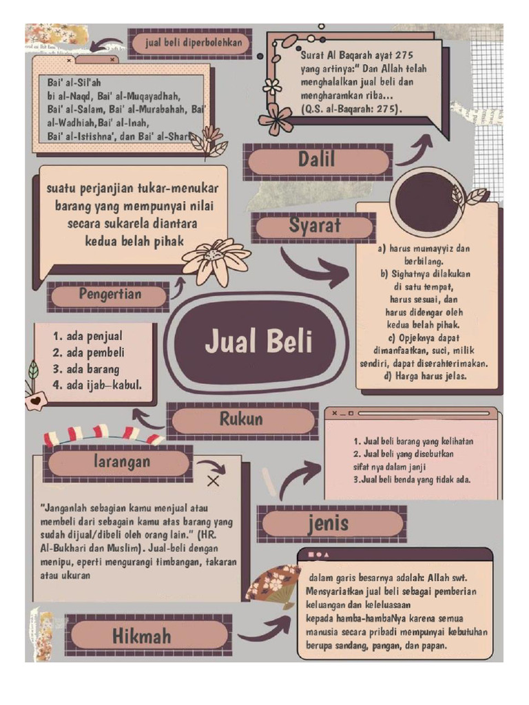 Peta Konsep Jual Beli Emil | PDF