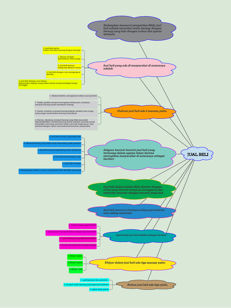 Peta Konsep Jual Beli-Lutfatul | PDF