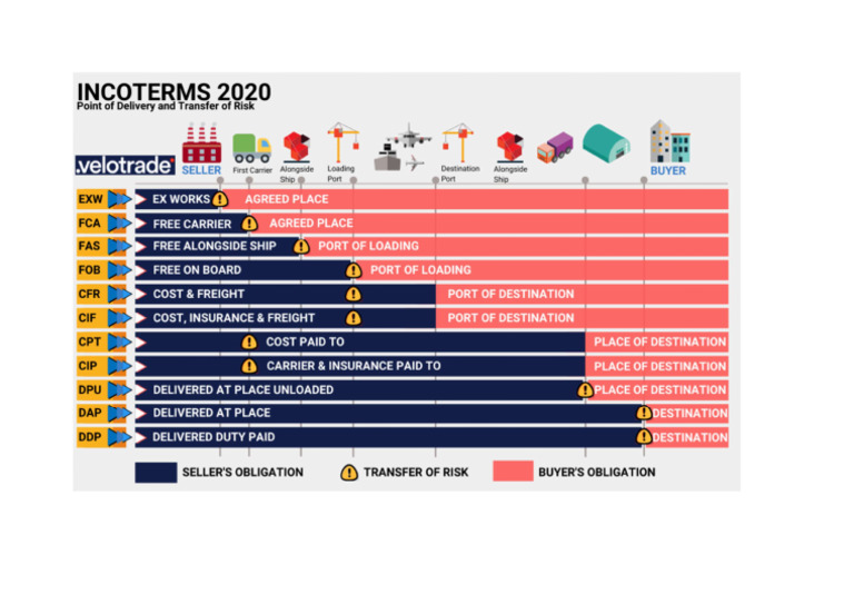 Incorterms 2020 Guide | PDF