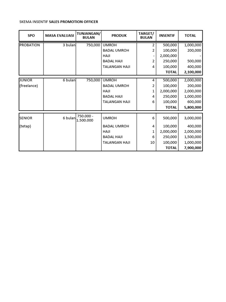 PERHITUNGAN INSENTIF SALES | PDF