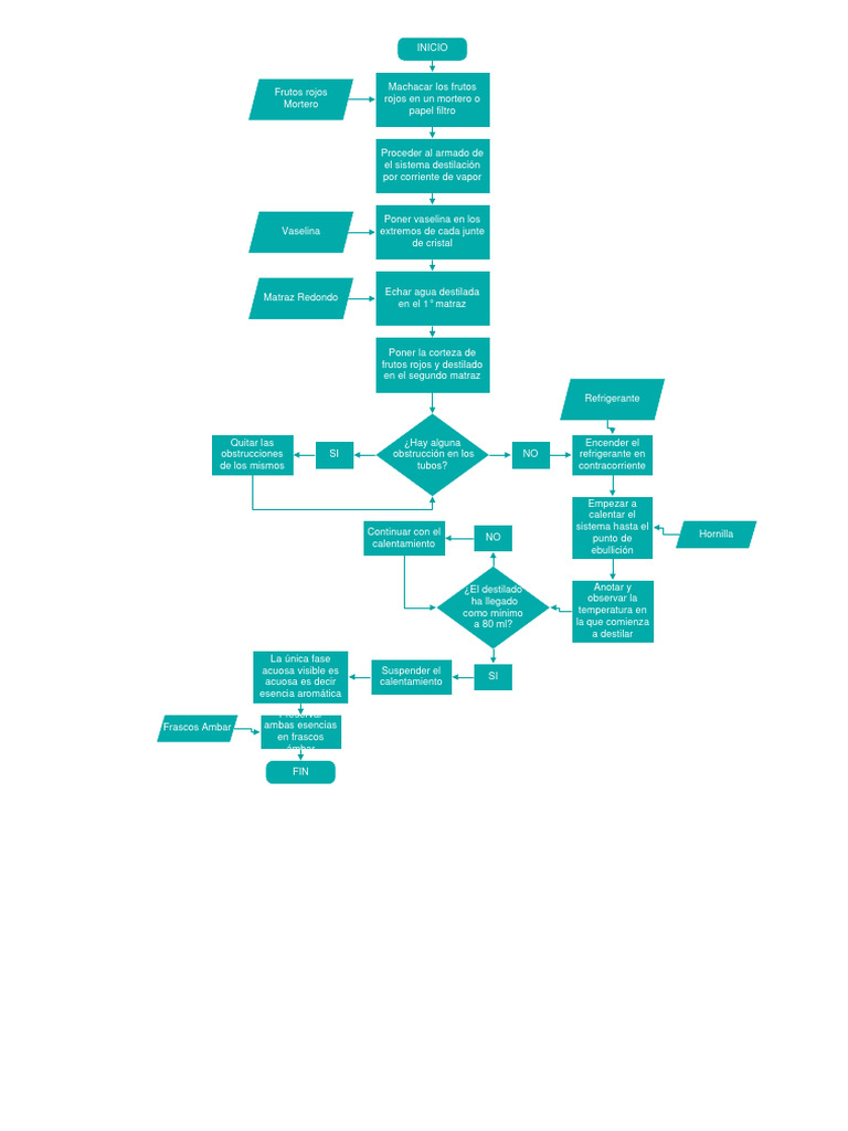 Flujograma Frutos | PDF