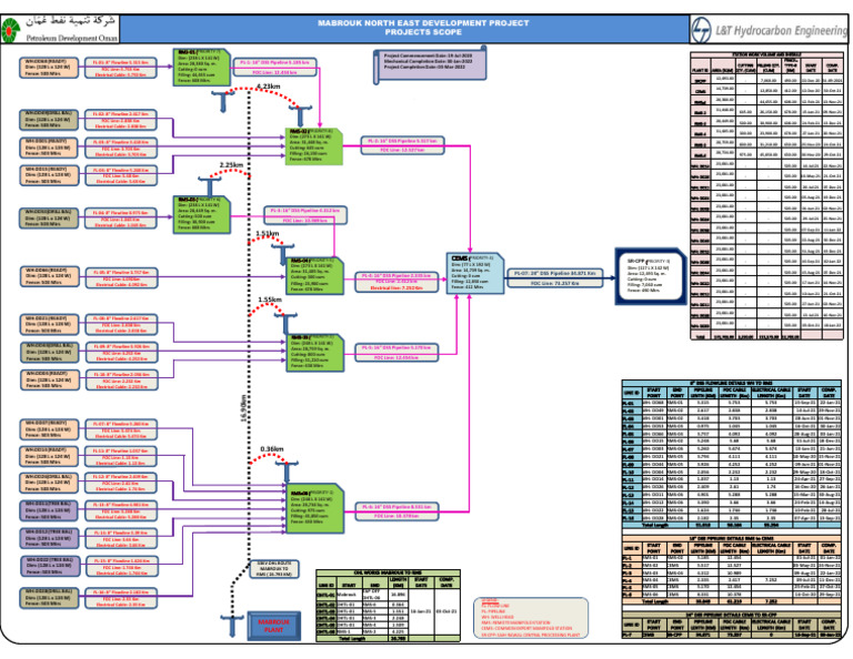 OHL Project Scope Chart | PDF