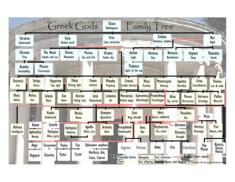 Greek Mythology Family Tree | PDF