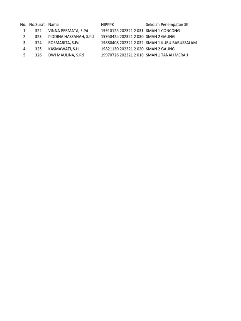 Data PPPK Relokasi 2022 | PDF
