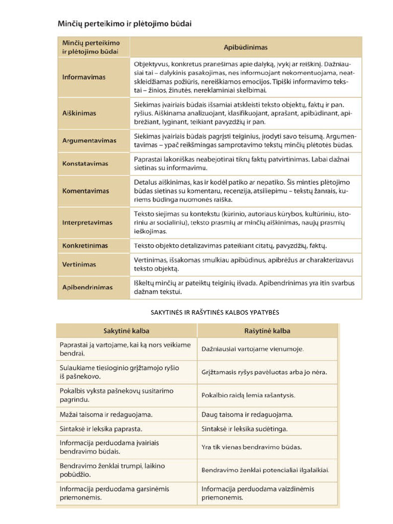 Sakytine Ir Rasytine Kalba. Minciu Pletojimo Budai | PDF