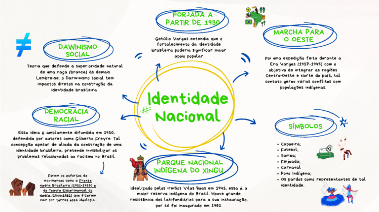 Mapa Mental Identidade Nacional | Download grátis PDF | Brasil
