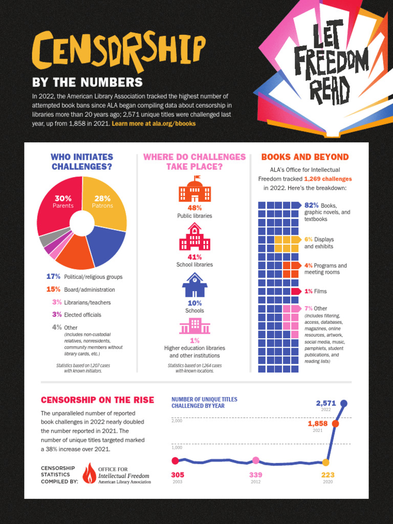2022 Censorship by The Numbers Infographic | PDF
