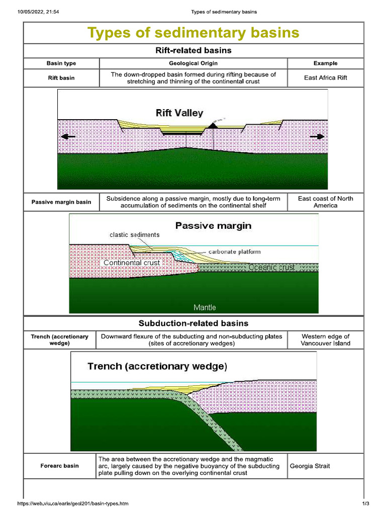 Types of Basin | PDF