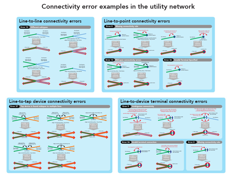 Utility Network Connectivity Errors | PDF | Vertex (Graph Theory) | Graph Theory