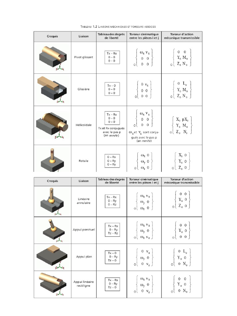 Liaisons Mécanique Et Torseurs Cinématiques | PDF